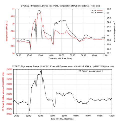test measurements environmental data download scientific diagram