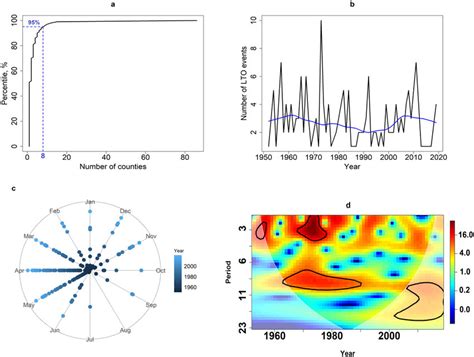 Exploratory Analysis Of Ltos A The Empirical Cdf Of The Number Of Download Scientific