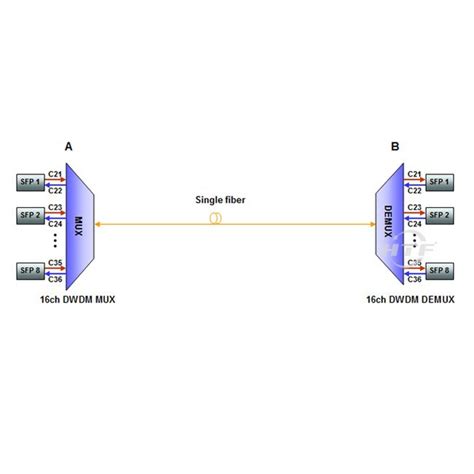 Fabricantes Proveedores Módulo Personalizado De 16 Canales Mux Demux Precio Directo De