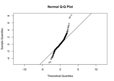 Chapter 12 Assessing Model Assumptions Introduction To Regression