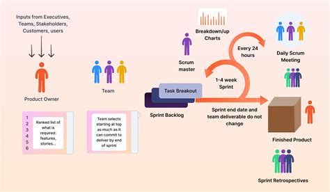 What Are Sprint Cycles In Agile Development Flowaceai