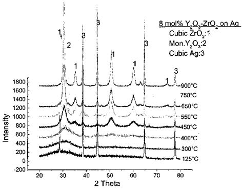 Xrd Patterns Of 8 Mol Y 2 O 3 Zro 2 Coatings On Ag Tapes At Several