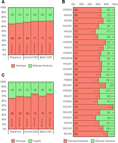 Qpadm Admixture Modeling Results A Models With Yamnaya Samara Or Download Scientific Diagram