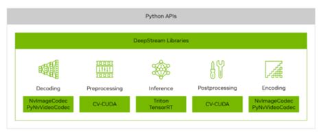 NVIDIA DeepStream Milestone Release For Next Gen Vision AI Development NVIDIA Technical Blog