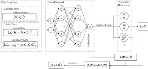 Figure 1 From An Improved Physics Informed Neural Network Based On A