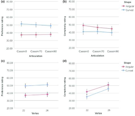 Results Of Experiment 1 A Preference Rating As A Function Of