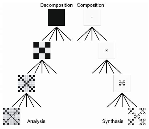 hierarchical recursion generating fractal self similarity top down