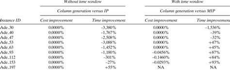 Comparing The Cg Model With Ip And Mip Models Download Table