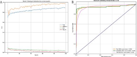 Lstm Sm Model Evaluation A Accuracy And Loss Over 100 Epoch B Roc Download Scientific
