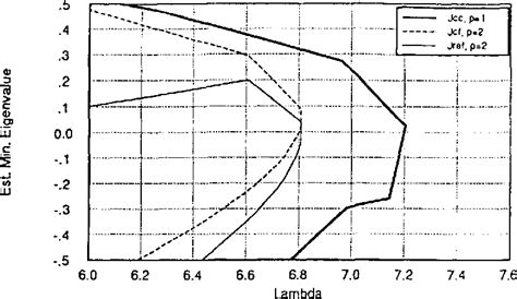 Figure 1 From Bifurcation Detection Using The Lanczos Method And