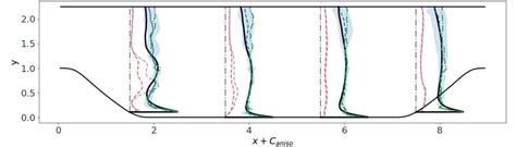 Mondrian Forest And Random Forest Predicted Turbulent Anisotropy