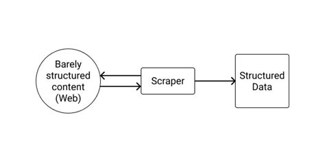 Building A Crawler In Rust Design And Associated Types