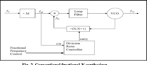Figure from Design of Delta Sigma ΣΔ based Fractional N PLL Frequency Synthesizer for GSM