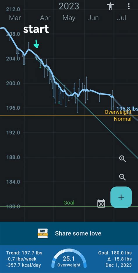 Progress Update R Alternatedayfasting