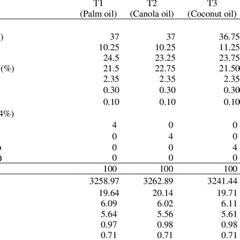 Feedstuffs Composition On Dry Matter Basis And Nutrient Content Of