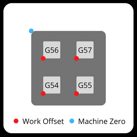 What Are Work Offsets [g54 G59 Codes Explained]
