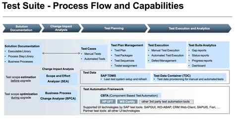 Sap 72 Test Suite Recommended Test Tool For Sap Corealm