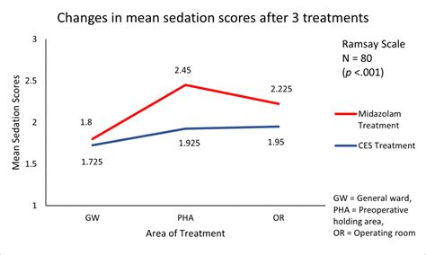 Comparison Of The Effects Of Cranial Electrotherapy Stimulation And Midazolam As Preoperative