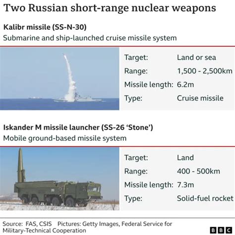Ukraine War Russia Fit Use Tactical Nuclear Weapons Bbc News Pidgin