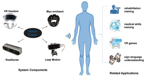A Novel Sensor Fusion Approach For Precise Hand Tracking In Virtual Reality Based Human—computer