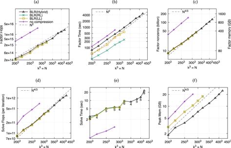 Sparse Approximate Multifrontal Factorization With Composite Compression Methods Acm