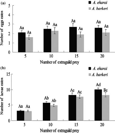 Intraguild Predation Igp Between A Barkeri And A Eharai In The Download Scientific Diagram