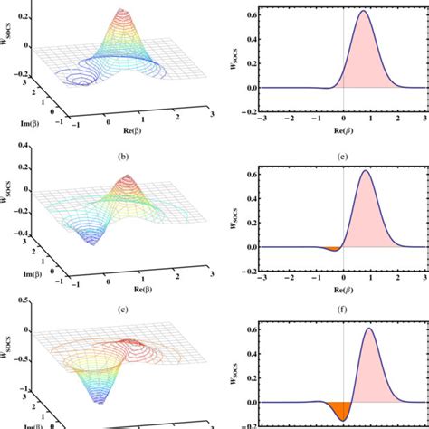 Wigner Function Wsots Of A Thermal State After The Operation