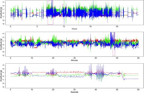 Accelerometry A Technique For The Measurement Of Human Body Movements Body Measurement Info