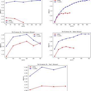 The Performance In Different HR For MTSR FLP Models With Different Download Scientific