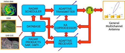 The Cognitive Radar Radar Fundamentals