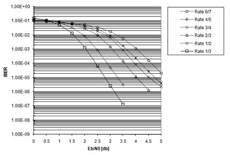 8 ber obtained with binary turbo codes used for error correction at
