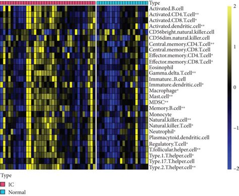 Identification Of Immune Related Iic Degs Based On The Combined Geo