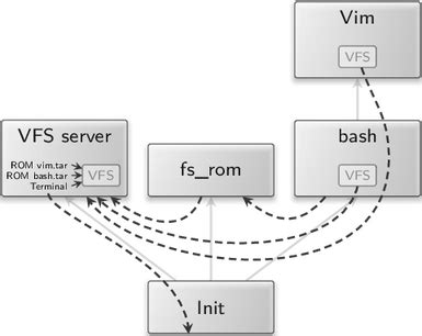Component Composition Genode OS Framework Foundations
