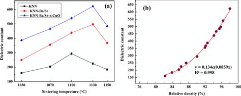 A Dielectric Constant Of Samples Measured At 1 Khz As A Function Of