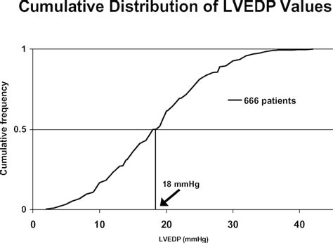 Cumulative Distribution Of Lvedp Values The Cumulative Frequency Of