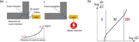 A Vision For Structural Health Monitoring Shm Of Lpbf Components By