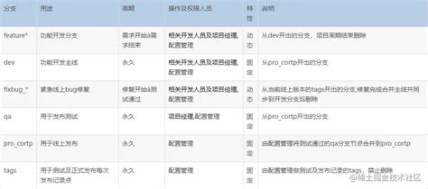 Svn分支管理模式与分支基础操作没错，由于主线分支是从测试分支创建出去的，而主线分支一直在开发，版本号比测试分支高，合并 掘金