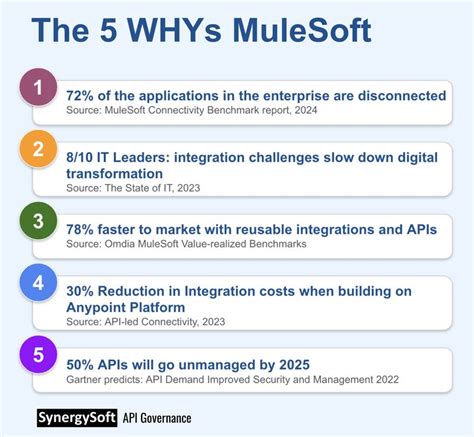 Maksym Dovgopolyi On Linkedin Mulesoft Digitaltransformation Synergysoft Apis Integration…