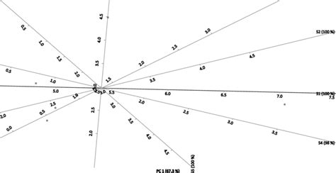 Correspondence Analysis Triplot Excel State Program Of Distance Download Scientific Diagram