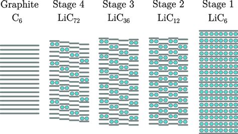 States Of Intercalation Of Li In Graphite Own Representation Based On Download Scientific