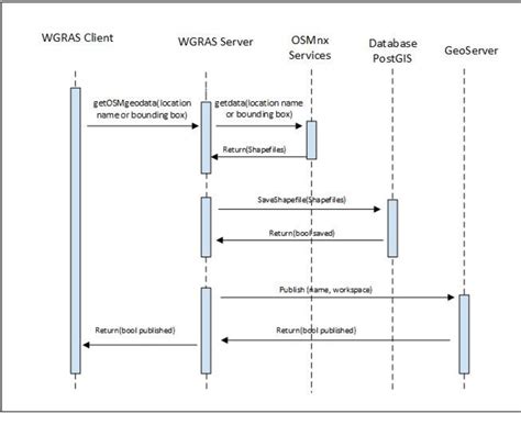 Figure 4 From Developing Data Extraction And Dynamic Data Visualization Styling Modules For
