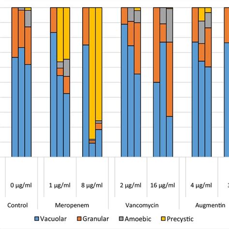 Growth Profiles Of Asymptomatic Blastocystis Sp St3 After Antibiotic