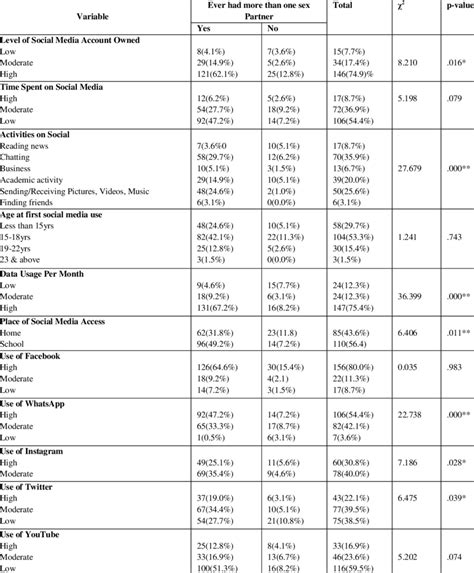 Cross Tabulation Of Social Media Use And Ever Had A Sex Partner Download Scientific Diagram