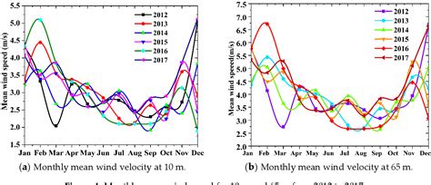Figure 4 From Wind Energy Potential Assessment By Weibull Parameter Estimation Using Multiverse