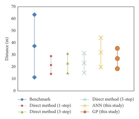Confidence Limits Of Estimated Distances For Different Gvf Profiles