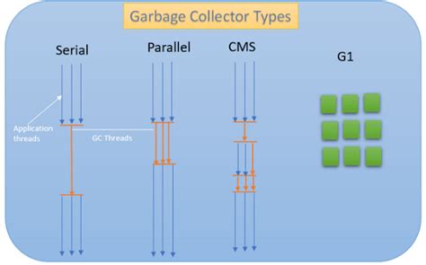 java中的垃圾收集器 java垃圾收集器 csdn博客