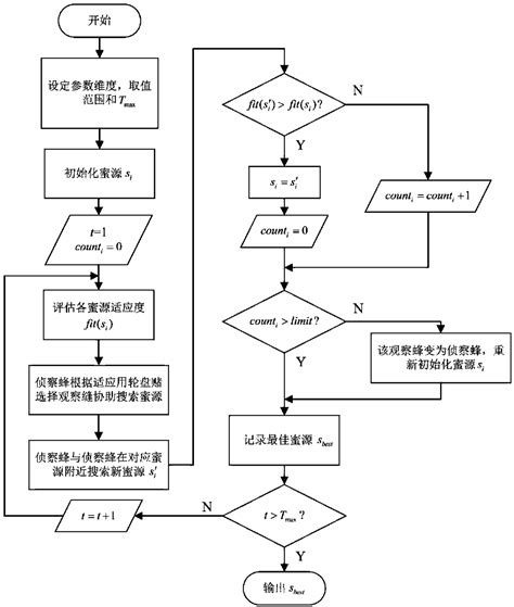 Manipulator Dynamic Model Identification Method Based In Improved Artificial Bee Colony