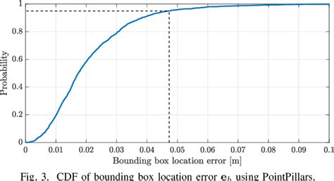 Figure 3 From Deep Neural Networks For Cooperative Lidar Localization In Vehicular Networks
