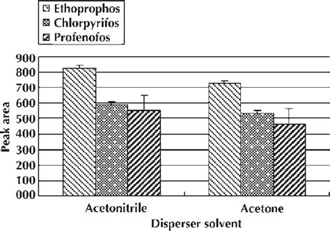 The Effect Of Disperser Solvent On Dllme Extraction Conditions Water