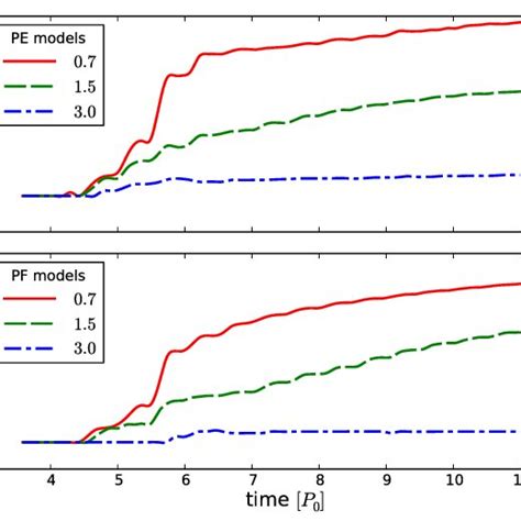 Evolution Of The Binary Inclination With Respect To Its Initial